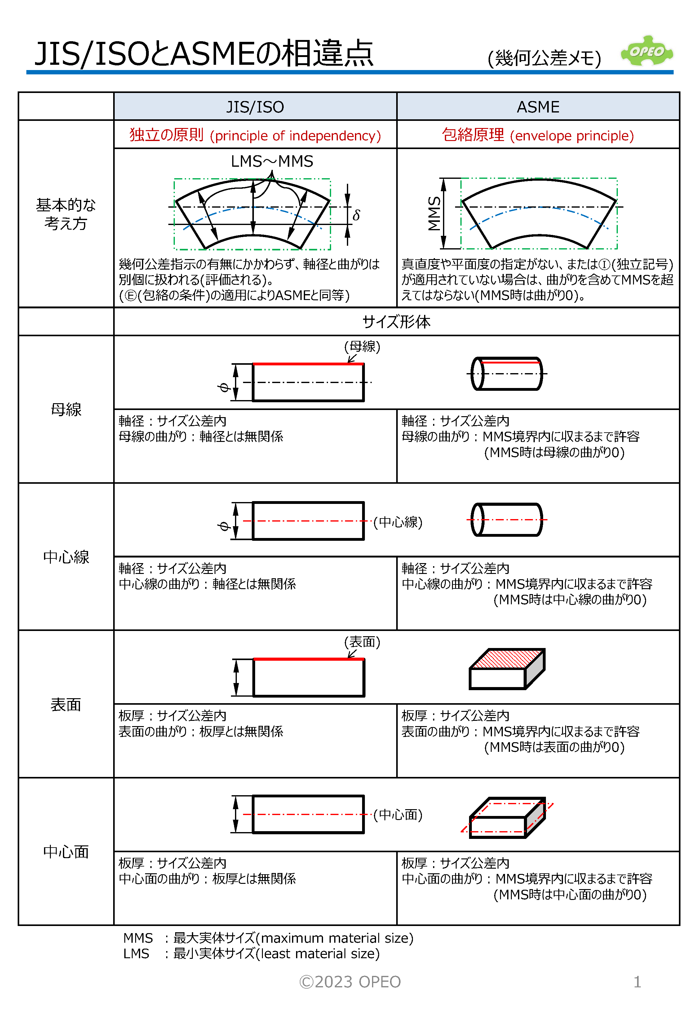 JIS/ISOとASMEの相違点 | ライブラリ | OPEO 折川技術士事務所