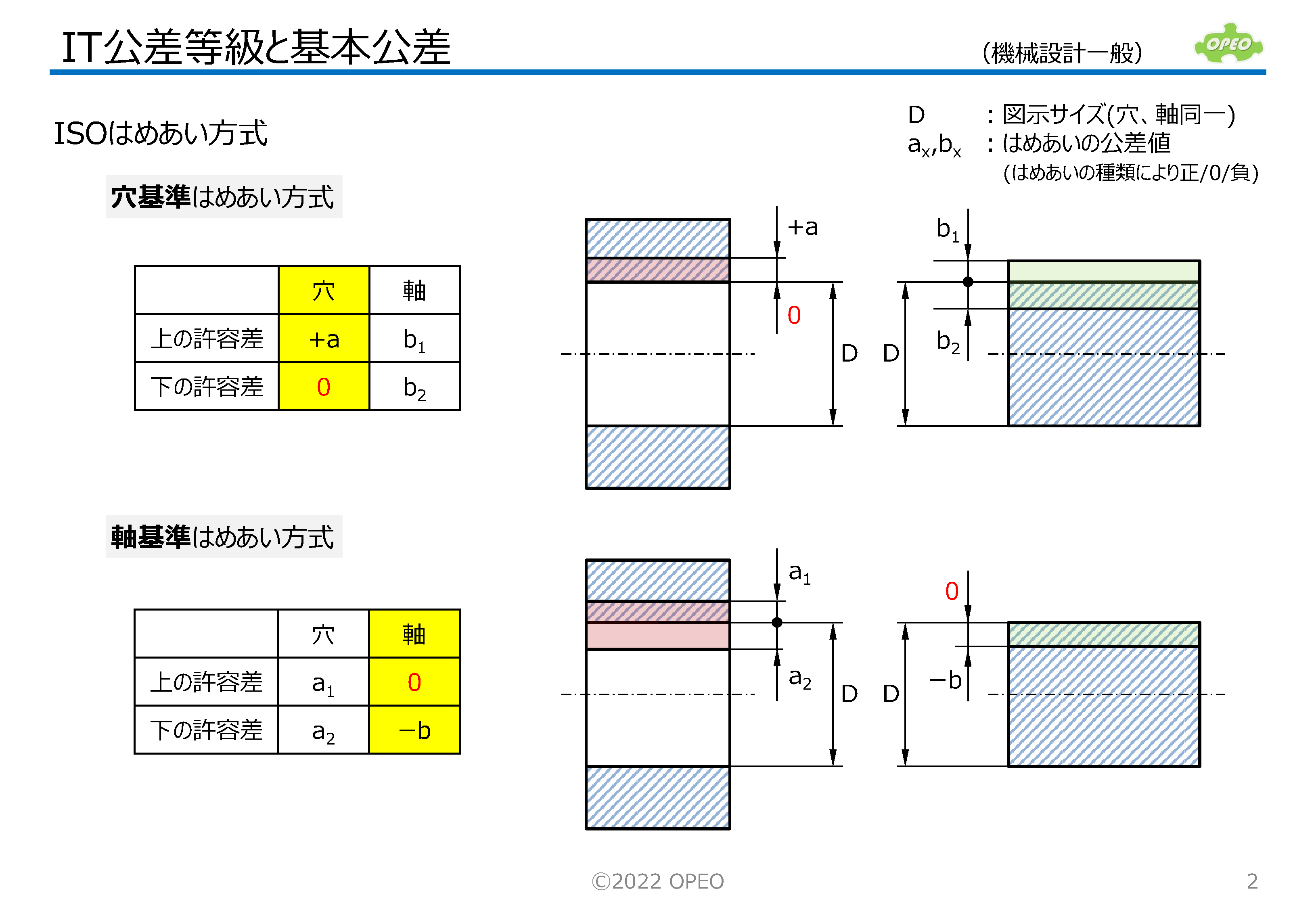 IT公差等級と基本公差 (はめあい) | ライブラリ | OPEO 折川技術士事務所